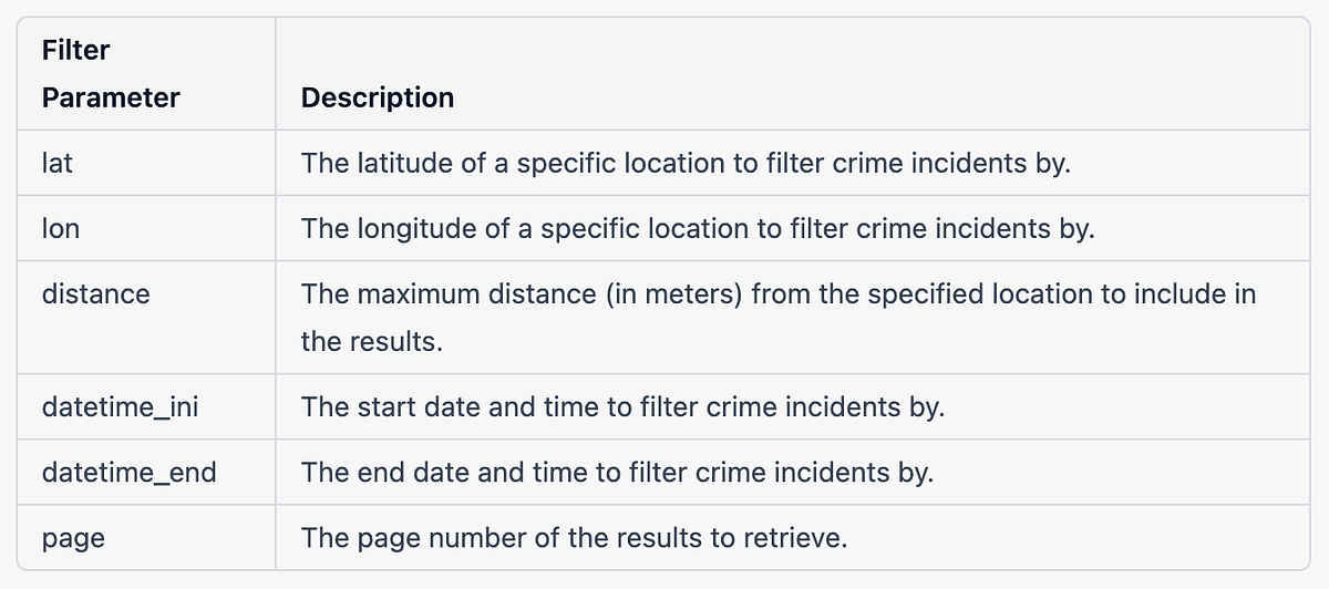 Crimeometer — Crime Incidents API | by World In Data | Medium