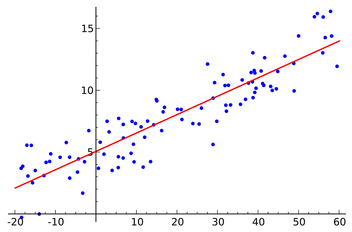 Why gradient descent and normal equation are BAD for linear regression ...
