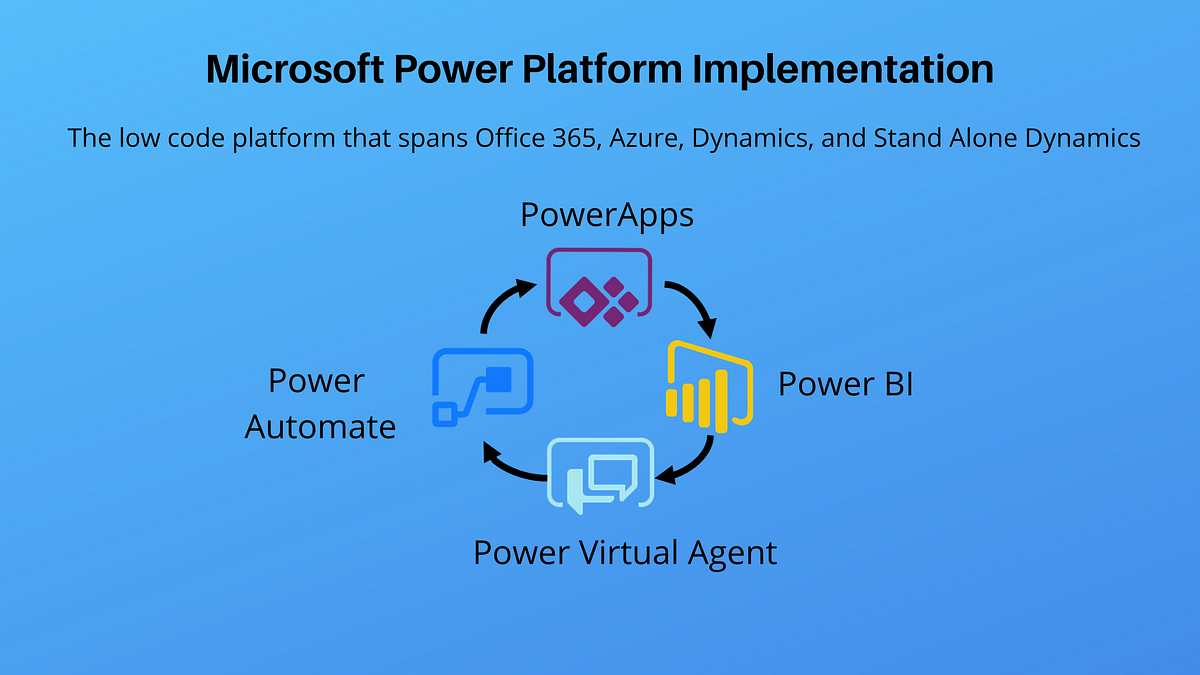Microsoft Power Platform Implementation: One app platform for Office ...