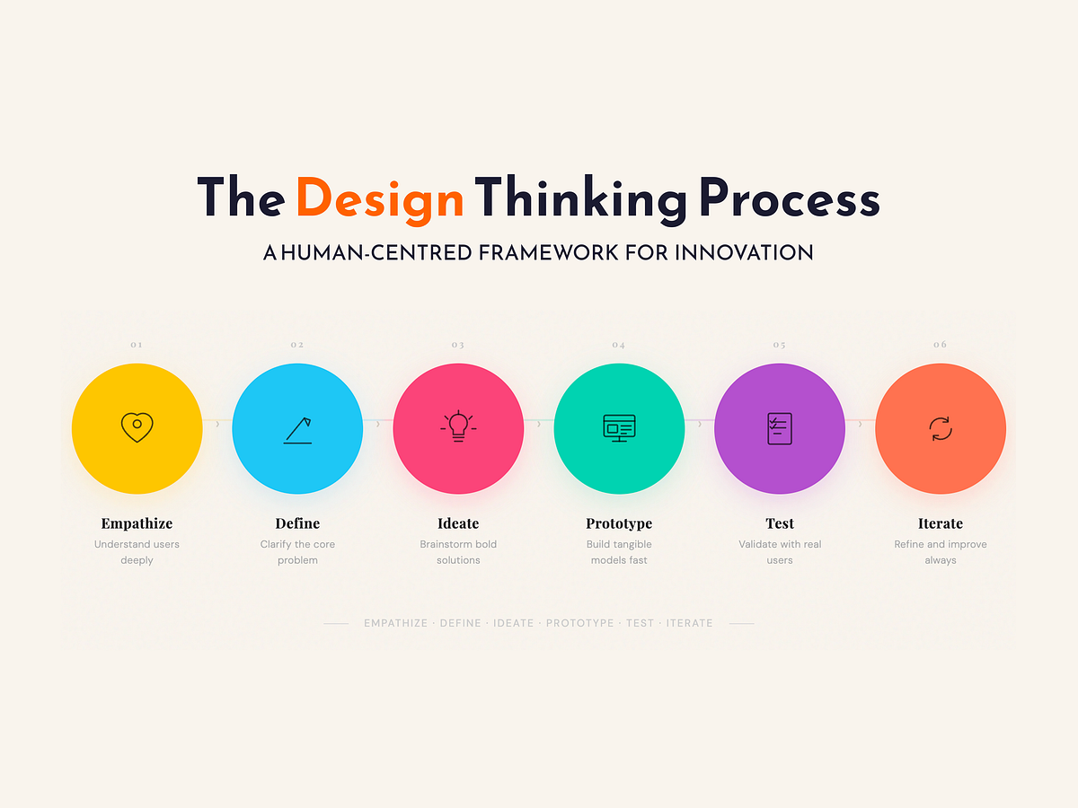 The Power of Design Thinking in UI/UX - Khushi Agarwal - Medium