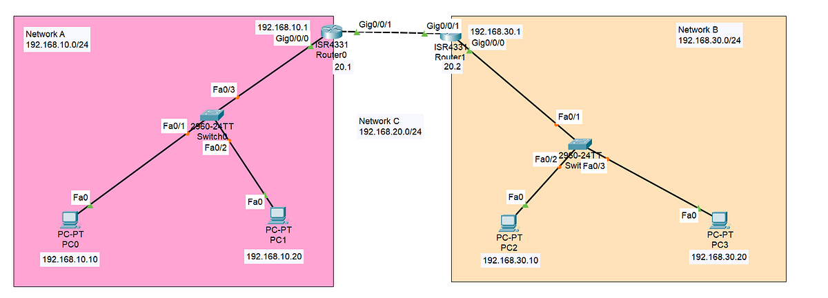 Static Route Configuration On Cisco Packet Tracer | by Anshika | Medium