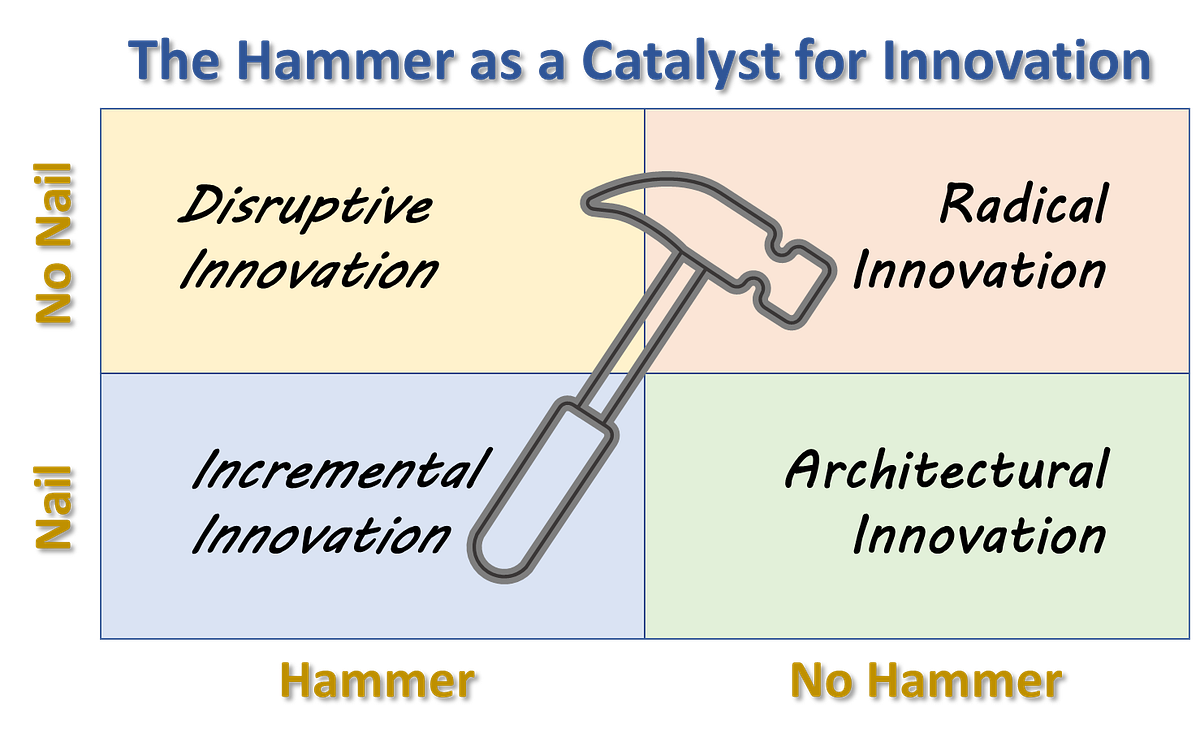 30. Three Rules of Engineering and how they Drive Innovation | by Ray ...