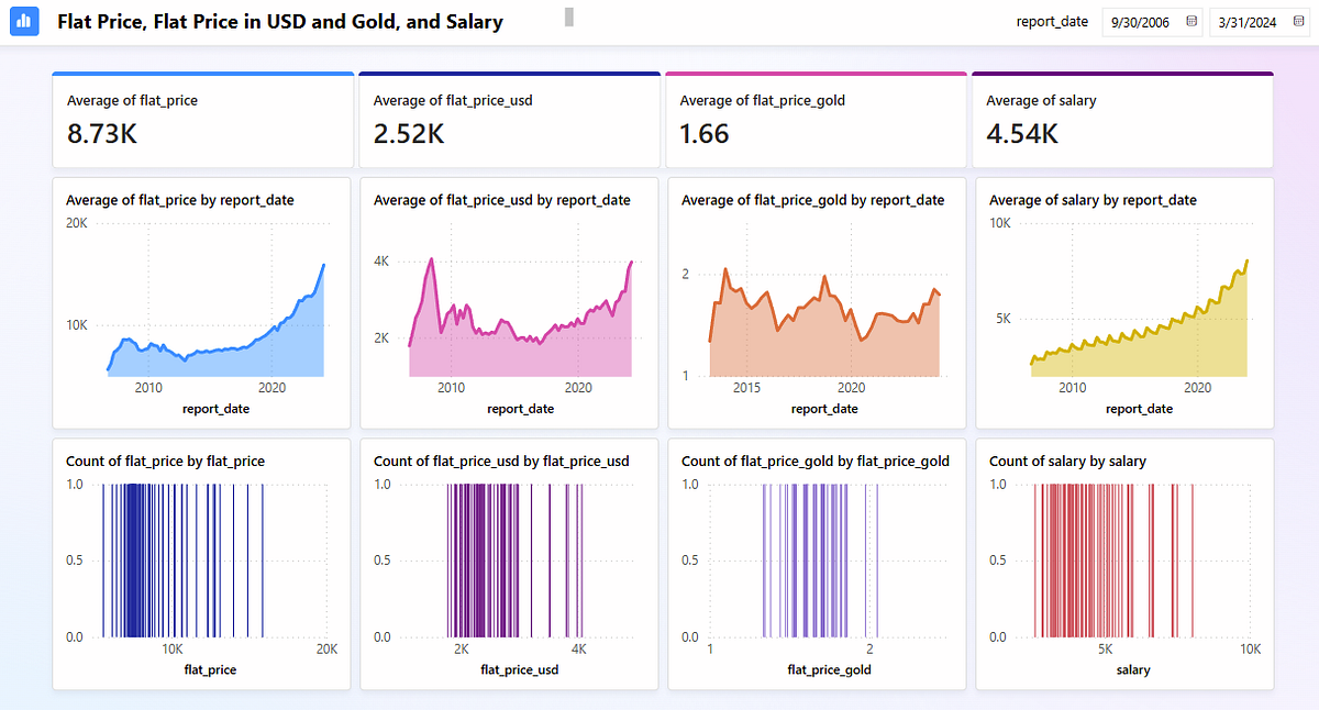 Flat Prices Analyses in Warsaw with Microsoft Fabric and Copilot | by ...