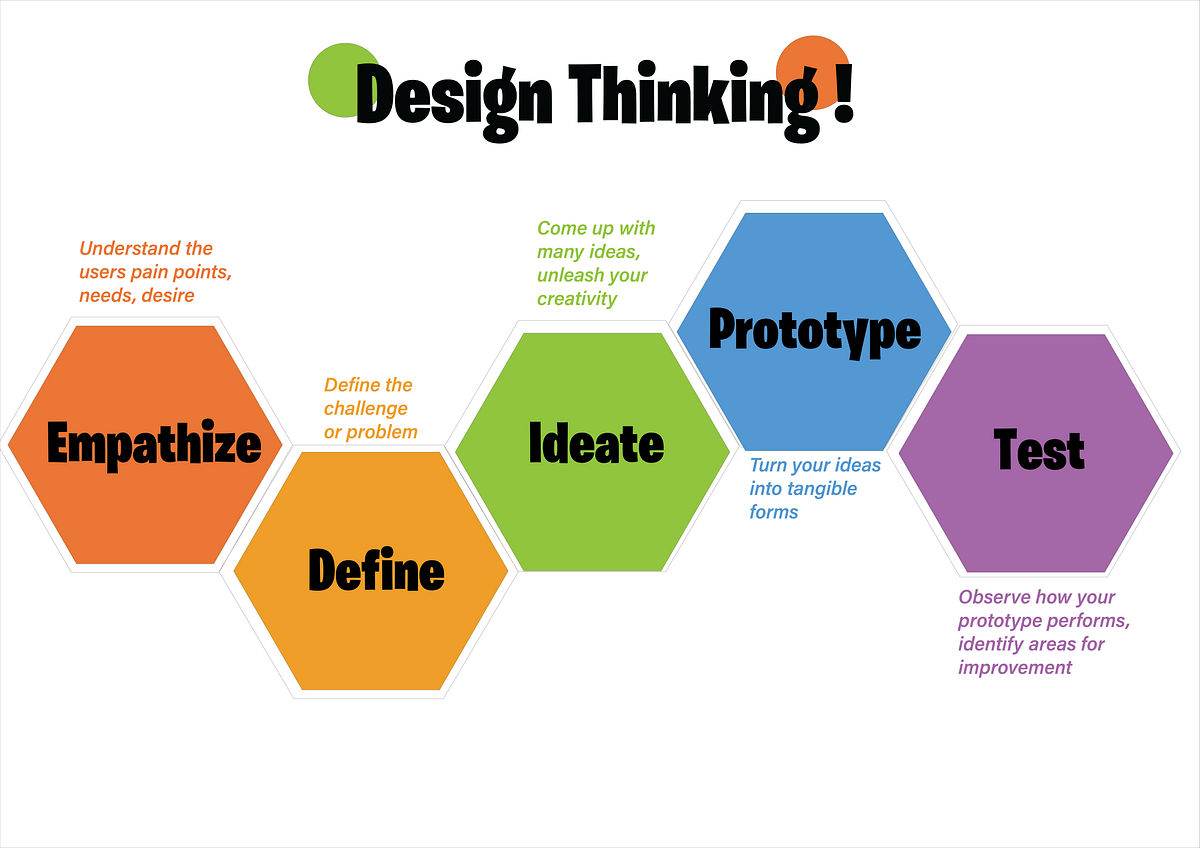 Unleash Your Creative Superpowers: Design Thinking Demystified! | by ...