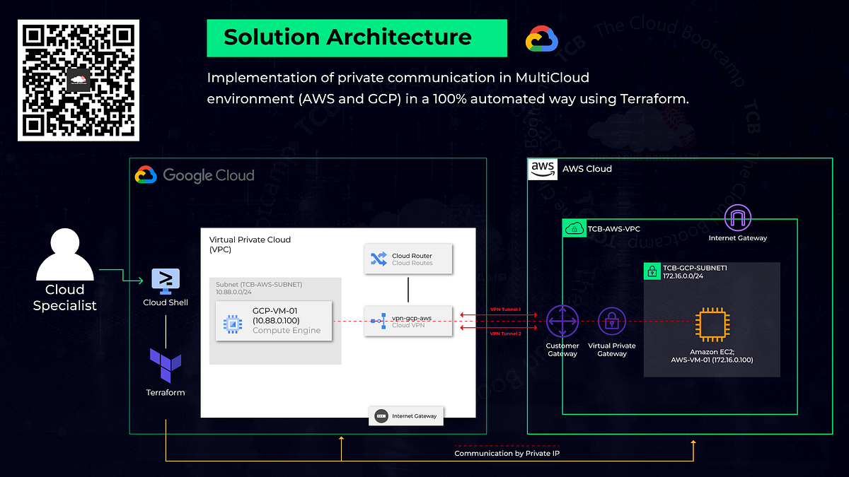 Deployment of a Private Communication in a MultiCloud Environment (AWS and GCP) 100% Automated ...