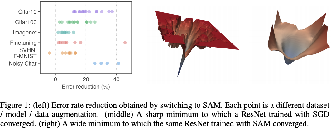 Sharpness Aware Minimization. SAM is motivated by the connections… | by Venkat Ramanan | Infye ...