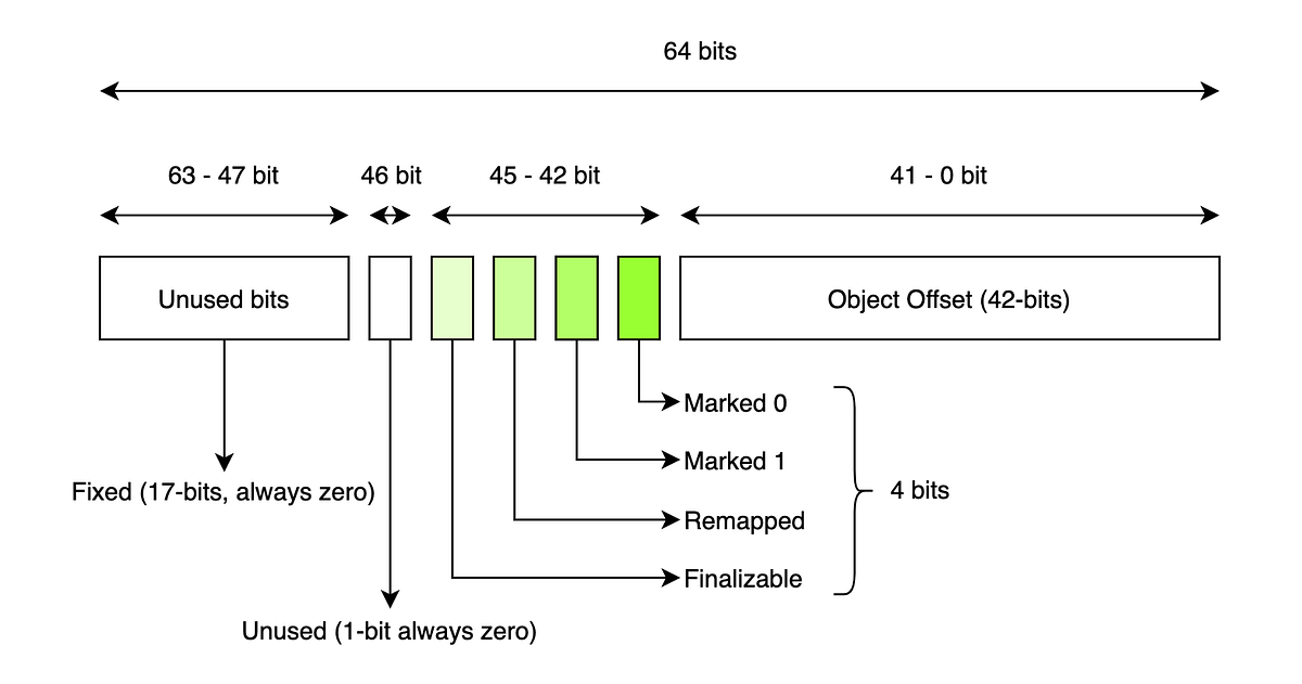 The Z Garbage Collector algorithm (JDK 15 version) | by Jesús Navarrete | Globant | Medium