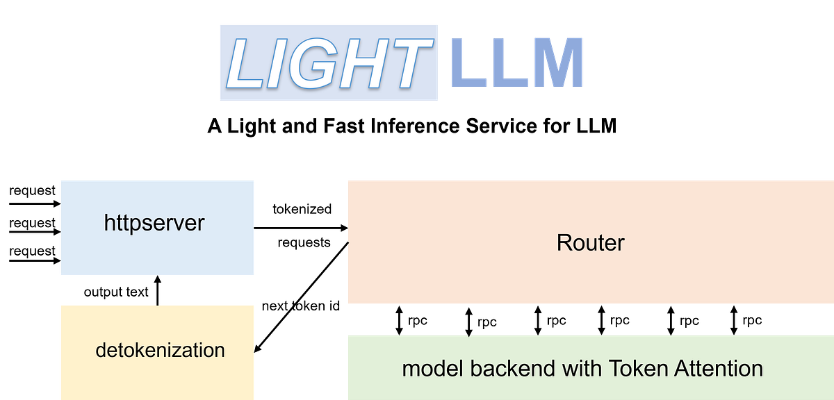 Unlocking the Power of Local Large Language Models: A Comprehensive Guide to Using LightLLM with ...