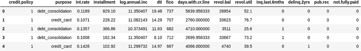 Loan Data Analysis. Q-1: Load the dataset and print the… | by Nithin ...