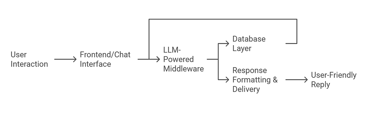 LLM and Database Interaction: Empowering Chatbots to Run SQL Queries ...