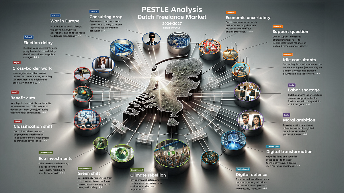 PESTLE Analysis visualization. - Daan de Geus - Medium