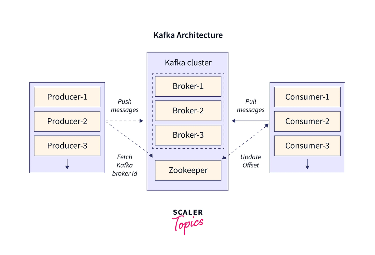 Kafka Fundamentals Navigating The Stream Of Data By Rohit Doshi Medium