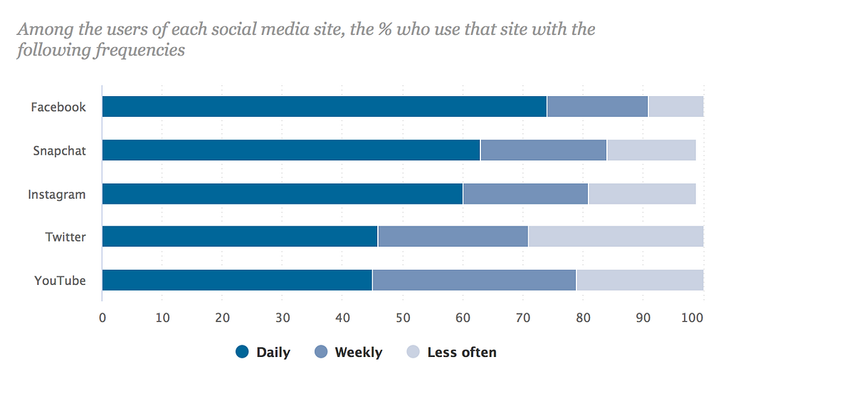 Social Media & Journalism. Transparency is pivotal when building… | by ...