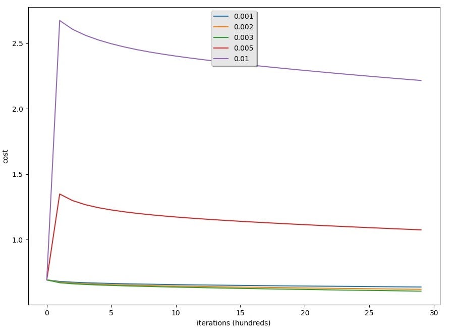 Best Choice Of Learning Rate In Logistic Regression By Rokas Liuberskis Python In Plain English