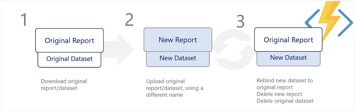 Unlimited data refresh in Power BI using the REST API and an Azure ...