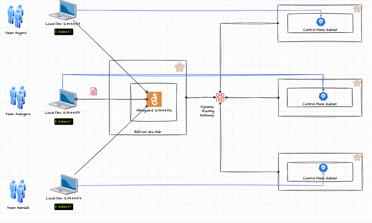 Using Wireguard For Private Connectivity To Oci Services By Ali Mukadam Oracle Developers