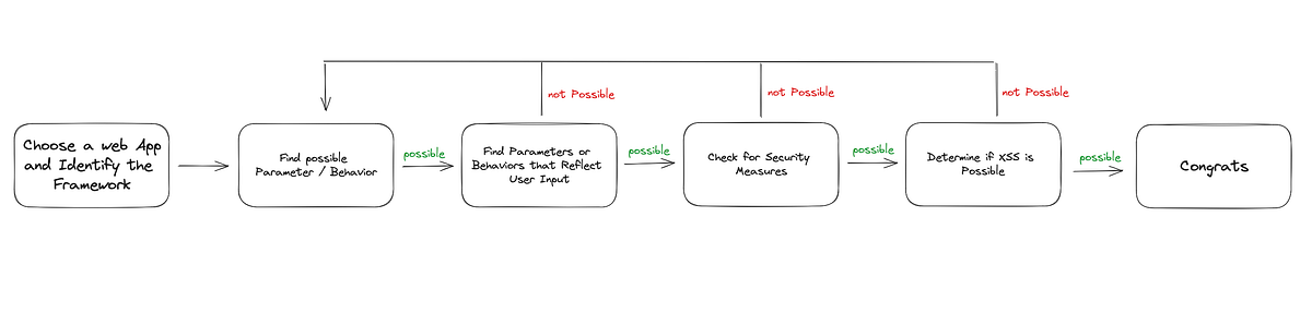 Effective XSS methodology : The true way to hunt XSS | by 0xdead4f | Medium