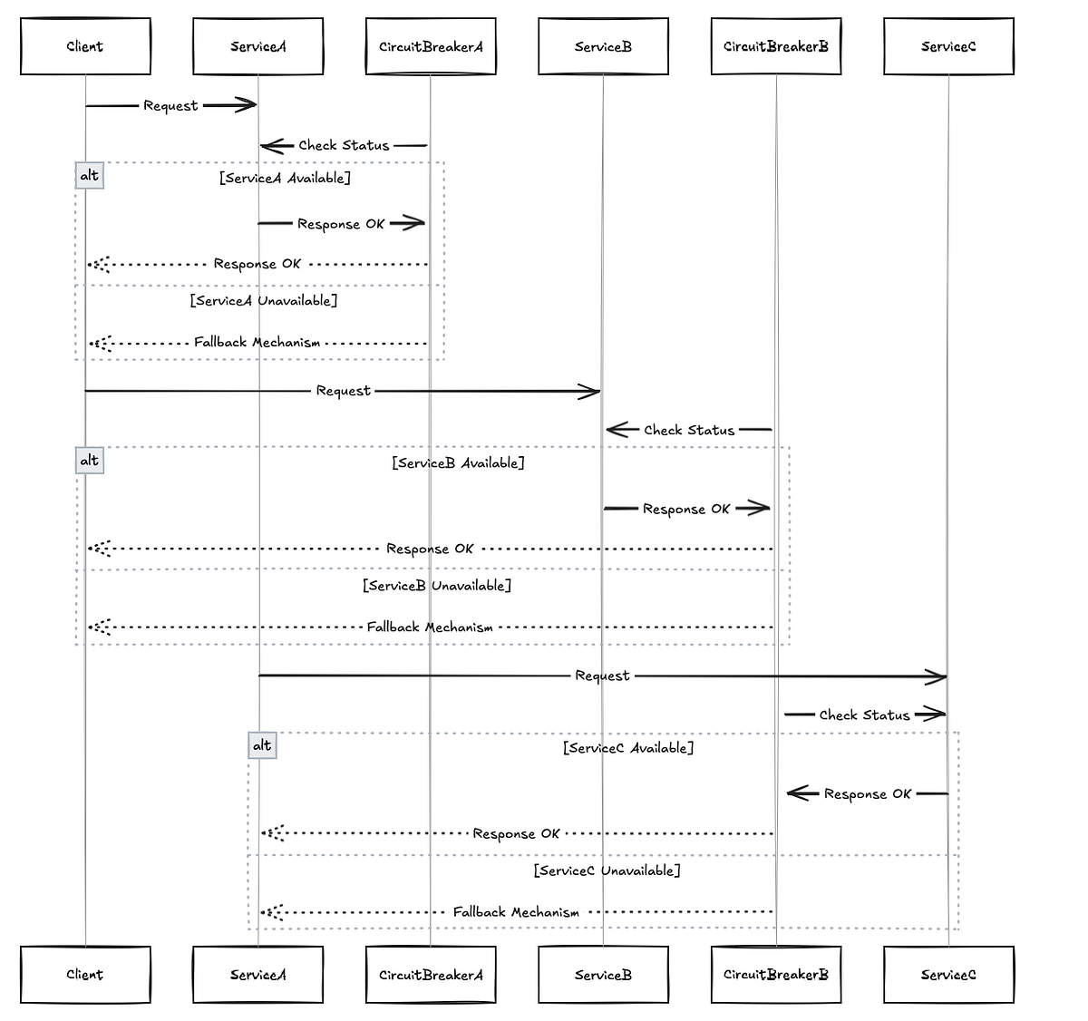 Mastering the Circuit Breaker Pattern in Microservices with Java: Techniques for Modern ...
