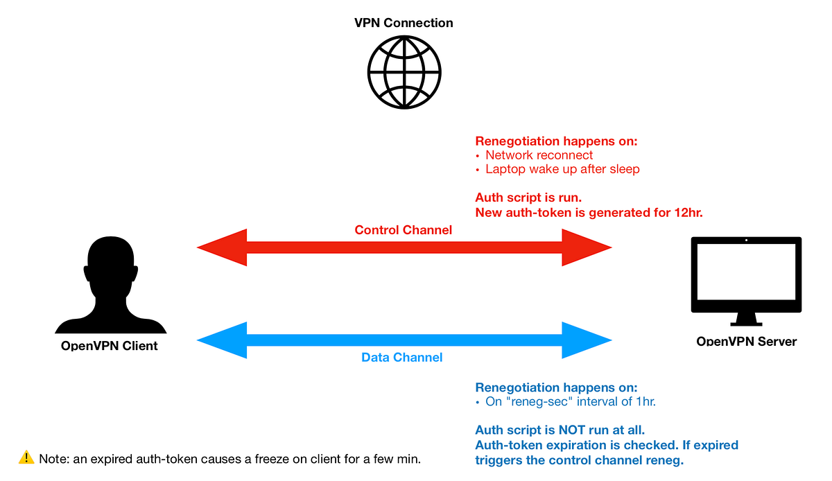 OpenVPN with Two-Factor authentication | by Roman Vynar | The Quiq Blog | Medium