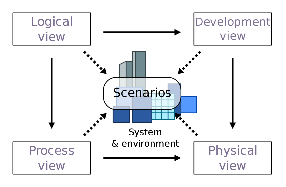 4+1 Architectural View Model. Hello everyone! | by Gayan Malinda | Medium