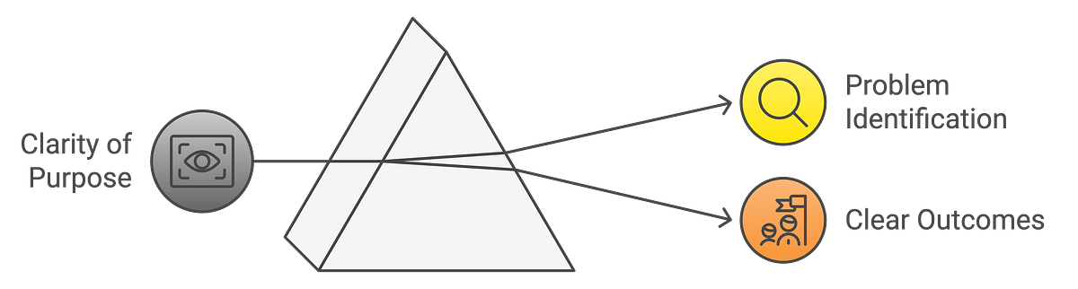2 Essential Guide Questions for Work: A Framework for Clarity | by Mike ...