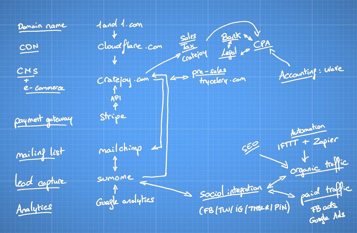 The tech stack of a non tech product | by Mathieu Guerville | Medium