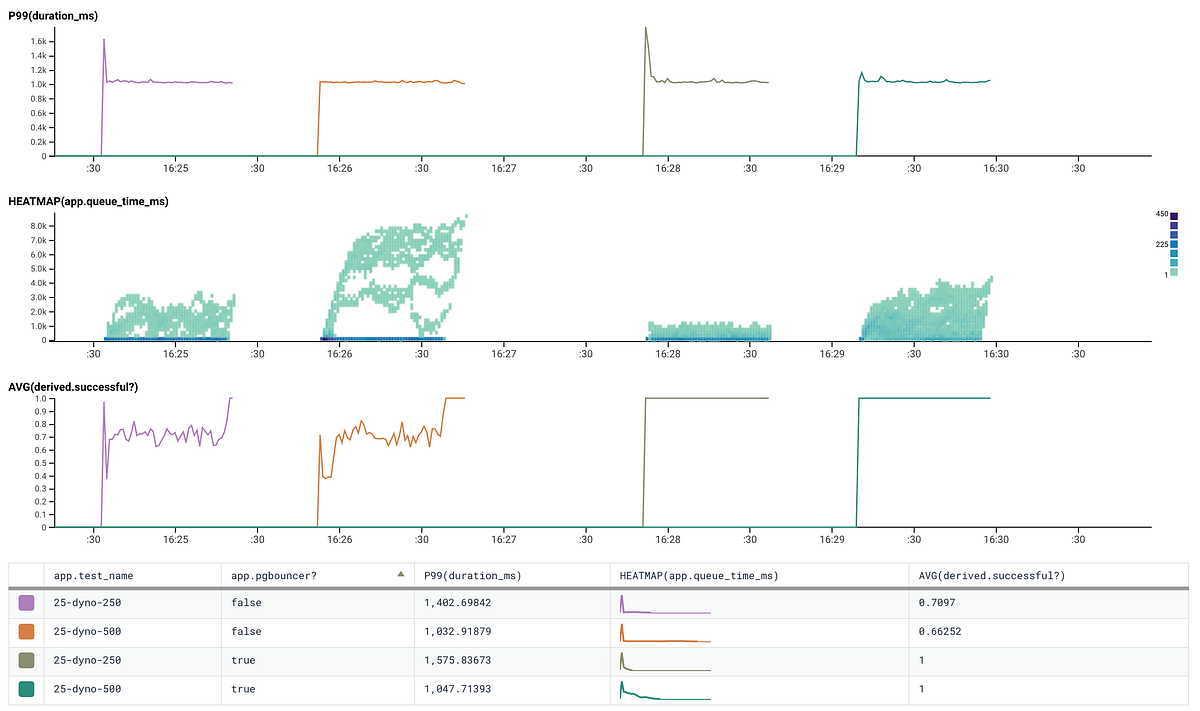 📈 Scaling Ruby On Rails On Heroku With Connection Pooling By 9726