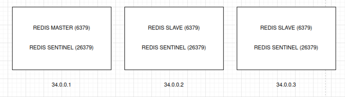 Setup Redis Sentinel in Ubuntu. Today I’ll help you setup Redis… | by ...
