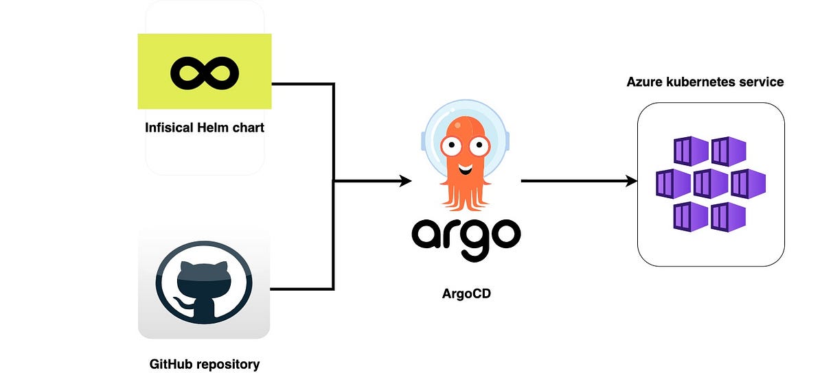 Infisical Open Source Secretops Apply It Using Gitops Approach By Mr Devops 🐳 ☸ ☁️ 🌐 Medium