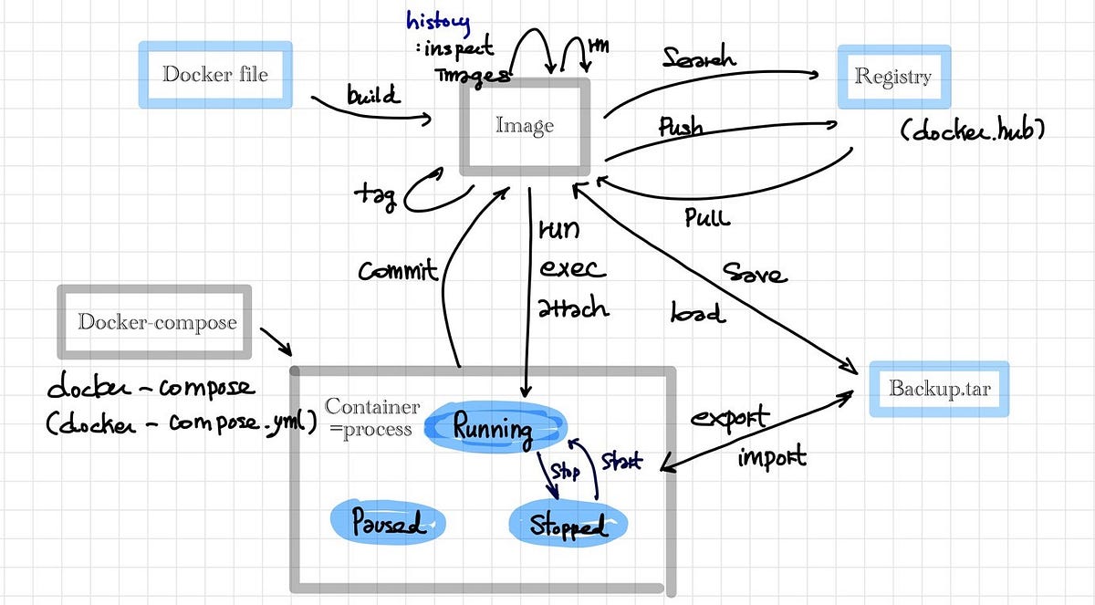 Docker commands, where do you originate? | by Easy it | Medium