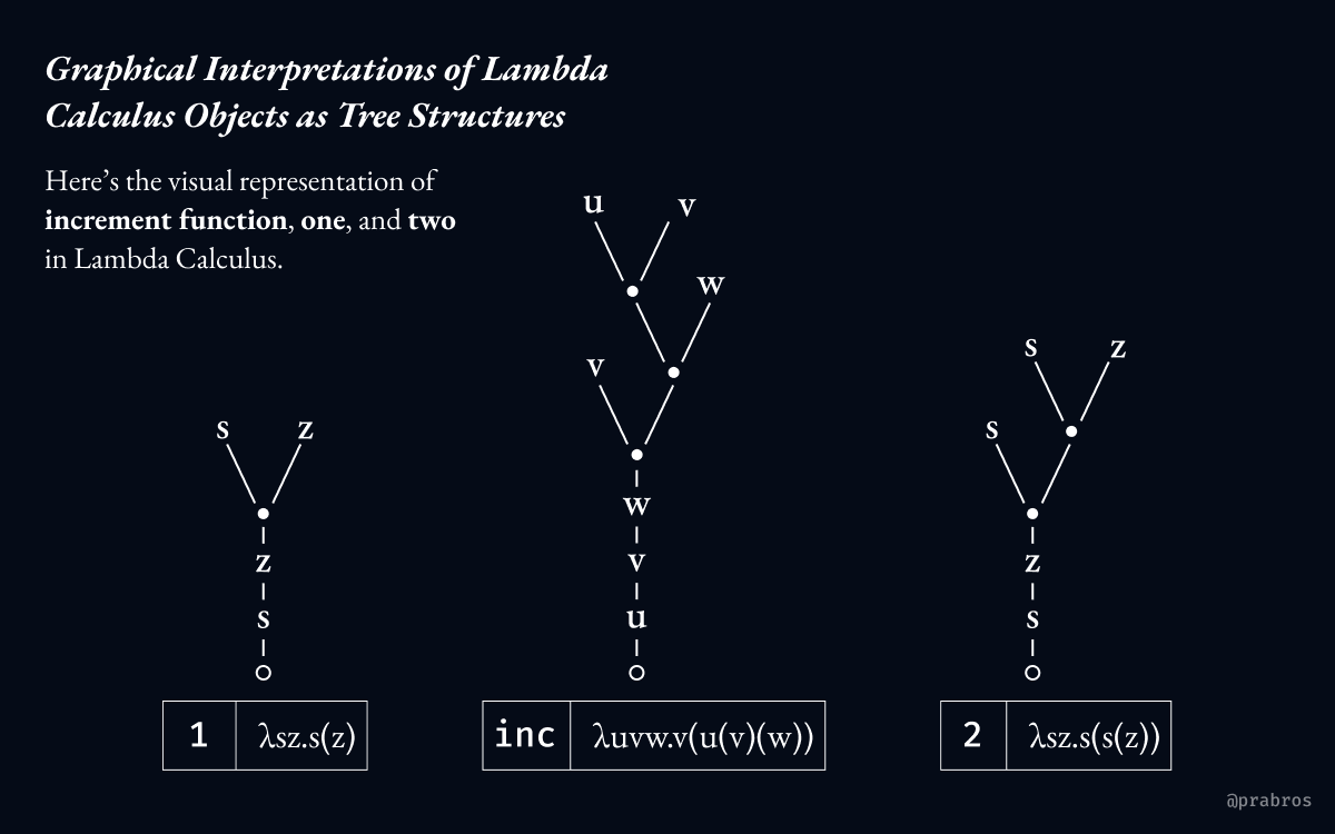 Lambda Calculus. Bitwise operation using math functions | by Aye Chan Aung Thwin | Medium