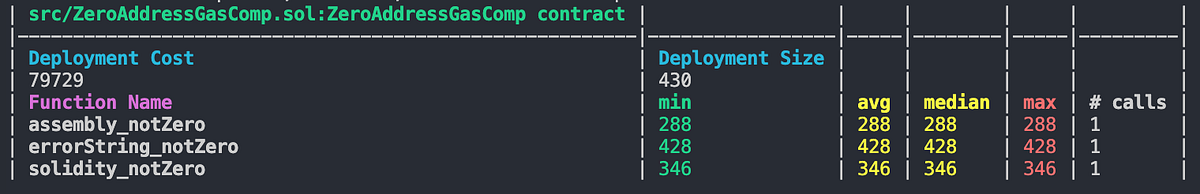 Solidity Assembly: Checking if an Address is 0 (Efficiently) | by Alex Otsu | Medium