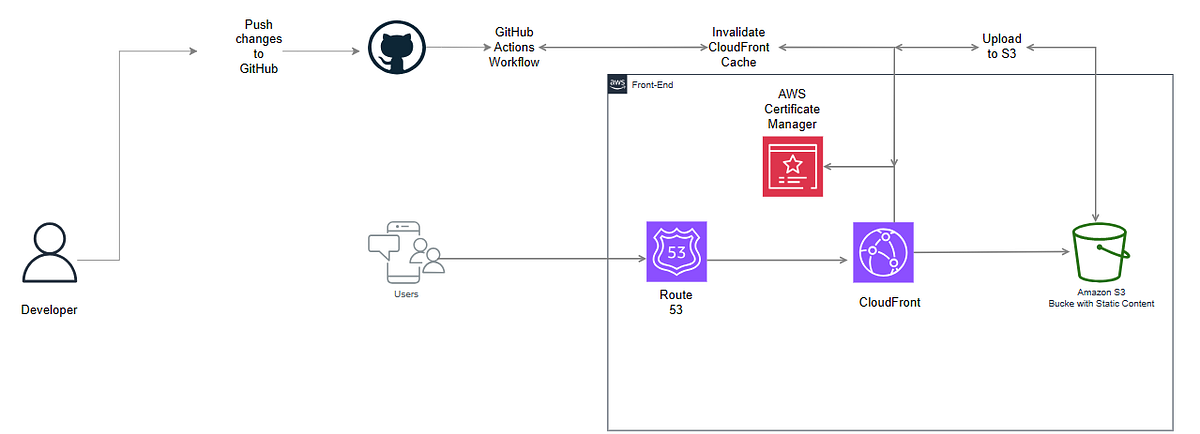 My AWS Cloud Resume Journey (Step-by-Step Guide) Part III | by Brittany ...