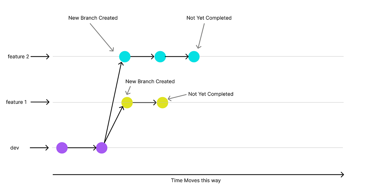 Advanced Git Concepts : Rebasing. Article assumes user has some… | by Sushan Shakya | Medium