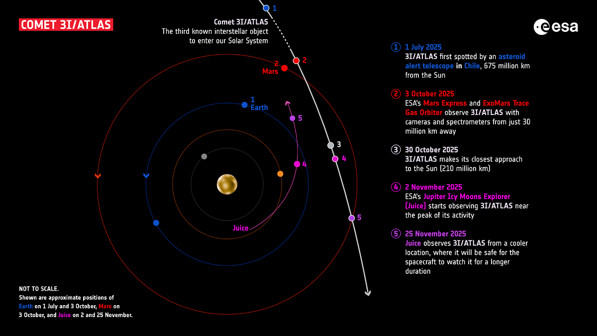 The New Chapter of 3I/ATLAS After Solar Conjunction | by Rudi Widiyanto ...