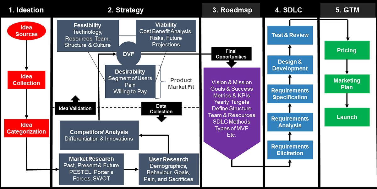 Product Development Map from Ideas to Launch | by Harshitagrawal | Medium
