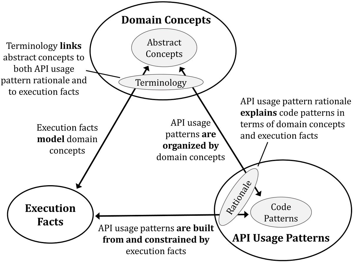 Three types of knowledge developers need when using APIs | by Kyle ...