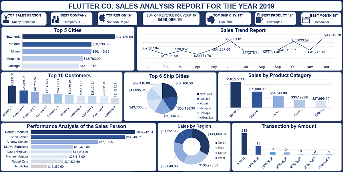 Flutter Co. 2019 Sales Dashboard Thrilled to share my latest data ...