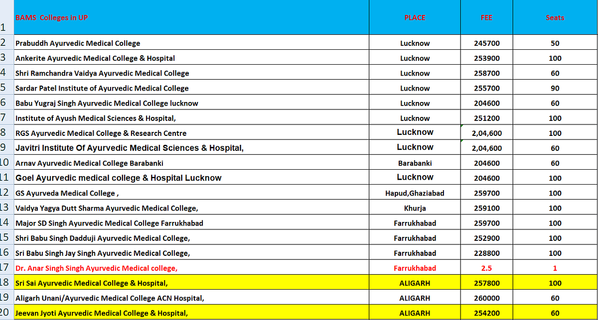 BAMS private College in UP fees structure | by Saurabhedutechagra | May, 2024 | Medium
