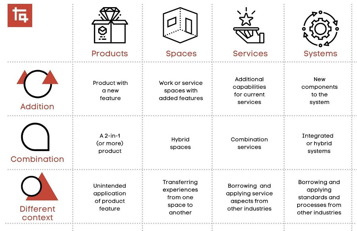 A more organised way to ideate. A quick canvas to use for brainstorming ...