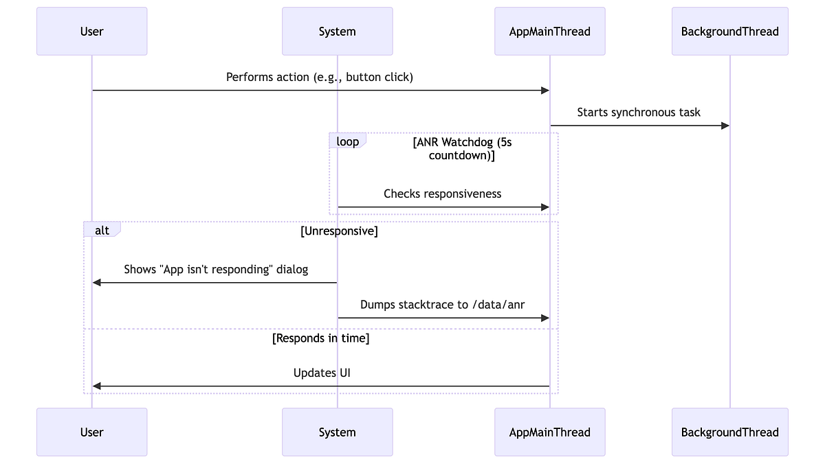 Understanding ANR (Application Not Responding) in Android: Causes and Prevention | by Shahinoor ...