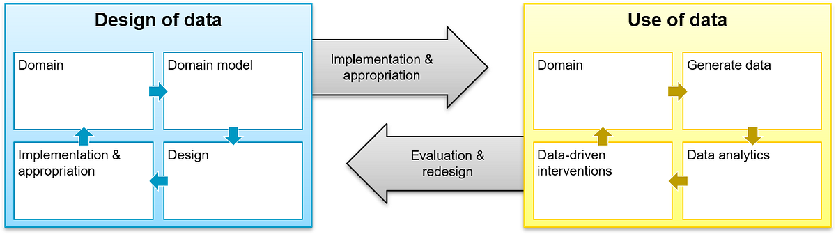 Data are always already biased: The datafication framework | by Berend Alberts-de Gier ...