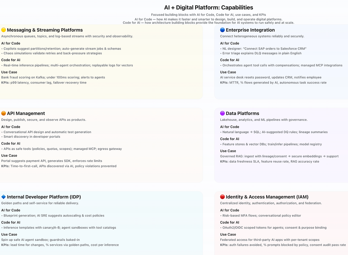 How AI is Transforming Digital Platform Architecture | by Lahiru Gamage ...