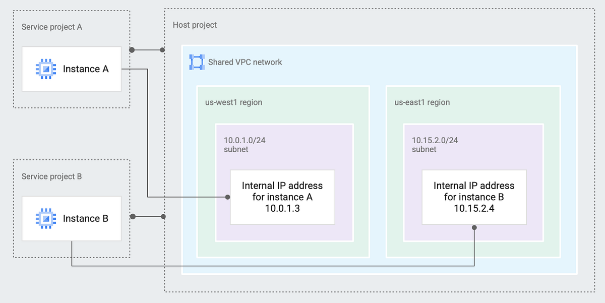 GCP Shared VPC Network Overview. Shared VPC in Google Cloud Platform… | by Mrjiangguoqing | Medium