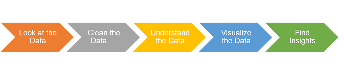 Exploratory Data Analysis 101: A Step-by-Step Guide for Beginners | by ...