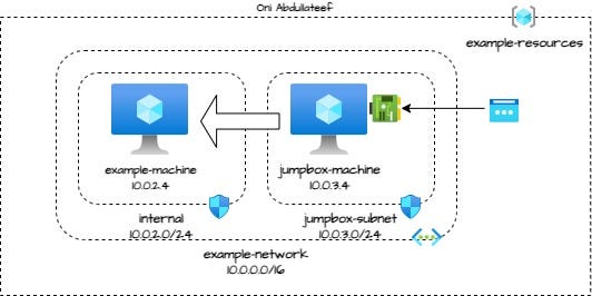 Deploying A Jumpbox Server In Azure Using Terraform By Abdullateef Oni Medium