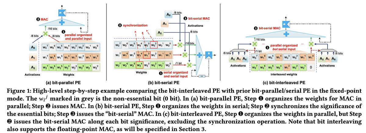Paper Review — Distilling Bit-level Sparsity Parallelism for General Purpose Deep Learning ...