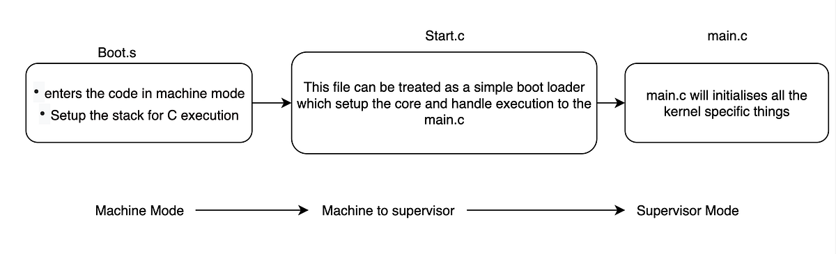 Create your own RISC-V operating system (Part -II) | by Deveshshevade ...