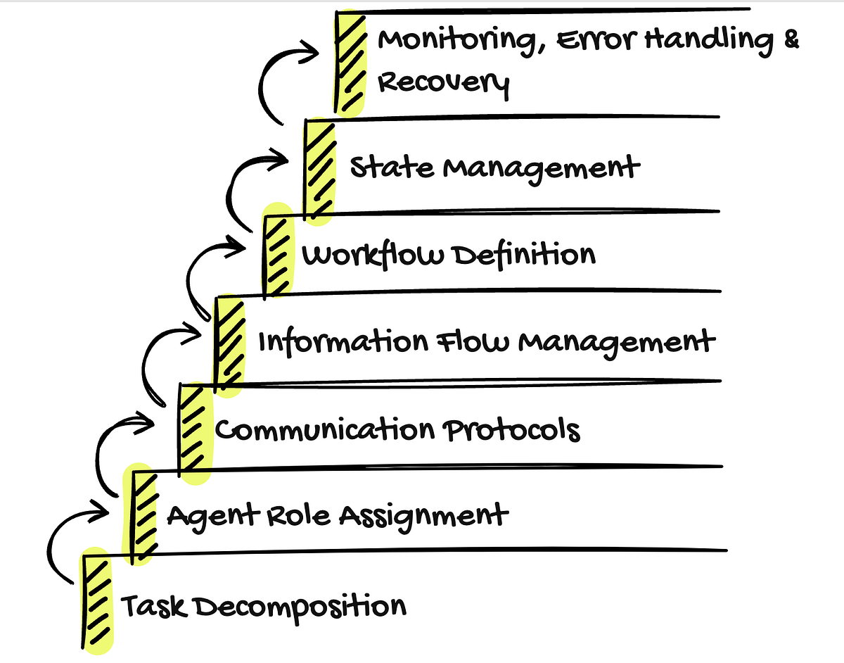 Rise of AI Agents —AI Agent Interaction/Function (Part 5) | by Vishnu ...