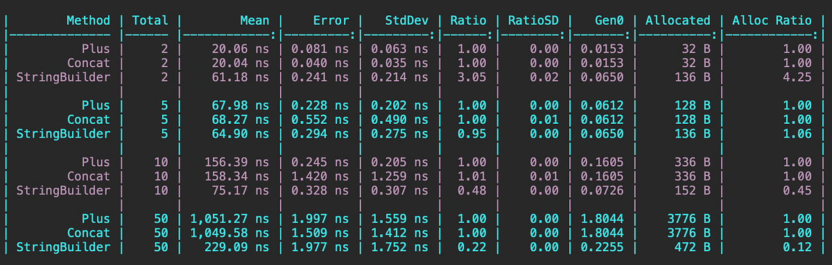 String Concatenation in C#. Have you ever found yourself needing to ...
